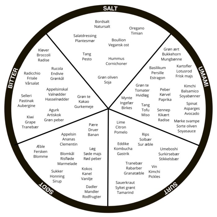 De 5 grundsmage skaber en god smagsoplevelse i alle dine retter